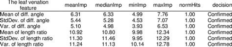 the result of feature selection using boruta algorithm download table