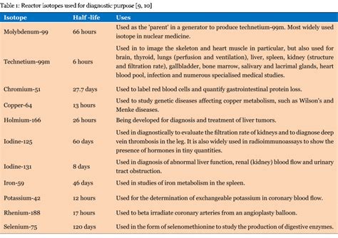 Examples Of Radioisotopes In Medicine And Industry