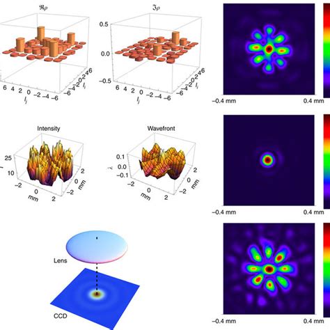 The Principle Of The Sh Wavefront Sensor A Microlens Array Ma