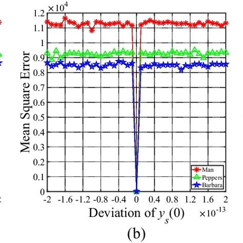 Mse Versus The Deviation Of The Initial Values For The Security Key