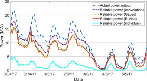 Reliable Power Forecasts And Actual Power Output Of The Plant Pool Of