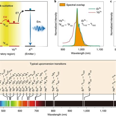 Tuning Photon Upconversion Through Ce³⁺ Mediated Cross Relaxation A