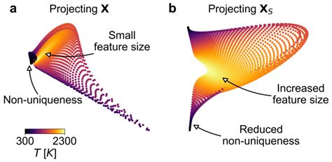 Example Two Dimensional PCA Projections Of A The Full State Vector Download Scientific
