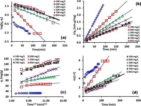 Kinetics Plots A Pseudo First Order B Pseudo Second Order C Download Scientific Diagram