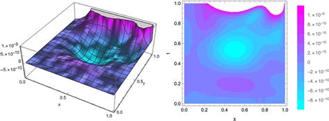the error left and contour plot right for m1 m2 7 with α 0 65 β 0 9