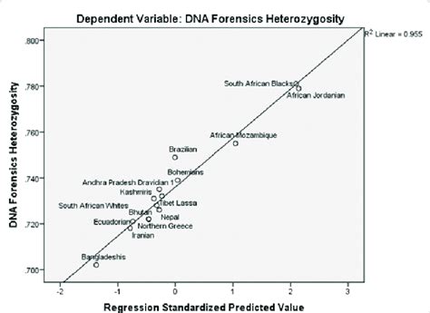 Regression Analysis Between Dna Forensics And Related Literature For
