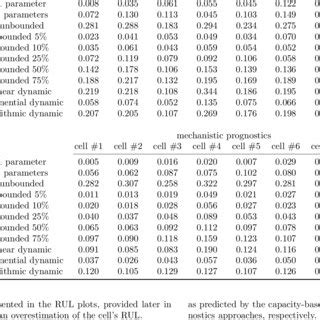 Linear Exponential And Logarithmic Control Equations For Dynamic NLLS Download Scientific