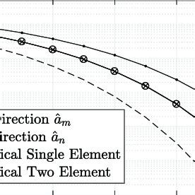 Bit Error Rates For BPSK Modulation Applied Using Directional Download Scientific Diagram