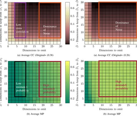 Trade Off Between Cc And Mp For Snr 5 Db For The Nokia Dataset