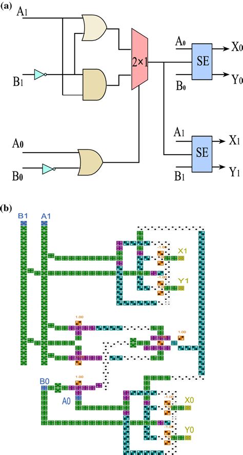 A Block Diagram Of 2 Bit Cs Module B Qca Representation Of 2 Bit Cs