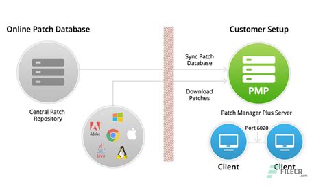 Manageengine Patch Manager Plus 10 0 575 Enterprise