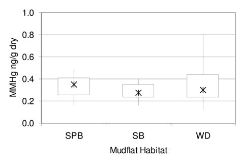 Methylmercury Mmhg Sediment Concentrations Ng G 1 Dry In Samples Download Scientific