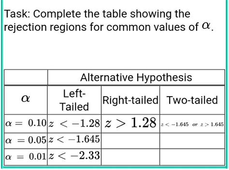 Solved Task Complete The Table Showing The Rejection Regions For Common Values Of α [statistics]