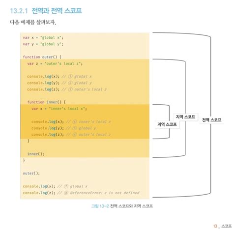 JavaScript TIL 스코프의 종류