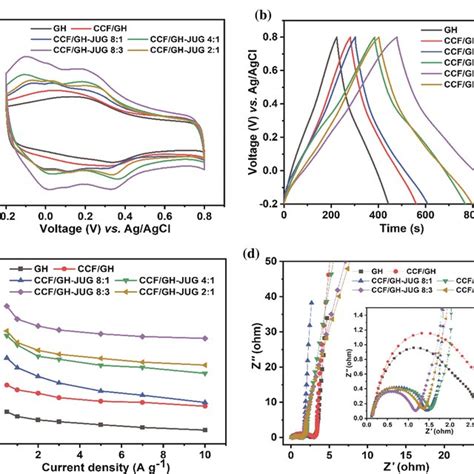 A Cv Curves Of Electrodes Measured With 25 Mv S⁻¹ B Gcd Curves Of