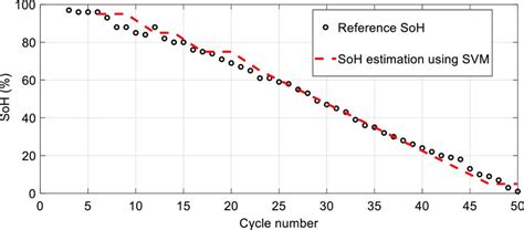 Lis Cell Soh Estimation Using Support Vector Machine Svm Technique
