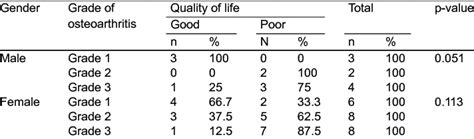 The Gender Specific Relationship Between Knee Osteoarthritis And