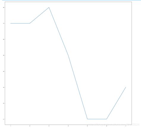 使用matplotlib画折线图minitab折线图怎么画 Csdn博客
