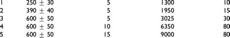 Particle Sedimentation Time For Different Energy Inputs No Input Power