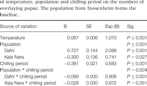 results of the binary logistic regression testing the effect download table