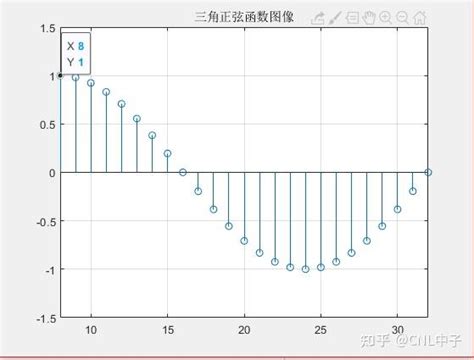 Fpga——dds原理及代码实现 知乎