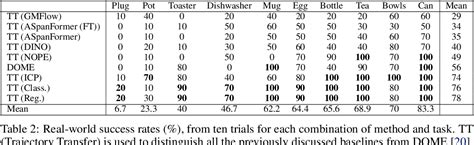 Table 2 From One Shot Imitation Learning A Pose Estimation Perspective Semantic Scholar
