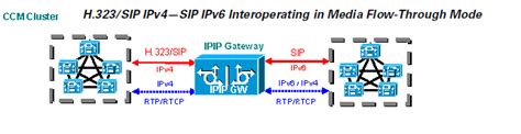 Configuring SIP Voice Gateway For IPv Cisco Community