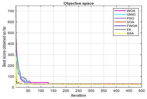Biomimetics Free Full Text Hybrid Whale Optimization With A Firefly Algorithm For Function