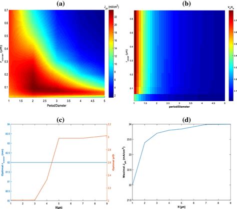 A Ideal Short Circuit Current Density Jph Computed For H 3 µm As A