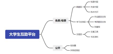 Github Guoxxxxxxxgraduation Design Backend 大学生互助平台毕业设计后端