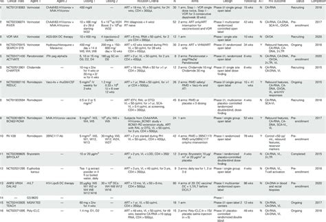 Clinical Trials Of Latency Reversing Agents In Hiv 1 Infection