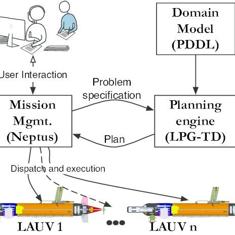 A Modular Architecture Of The System Download Scientific Diagram