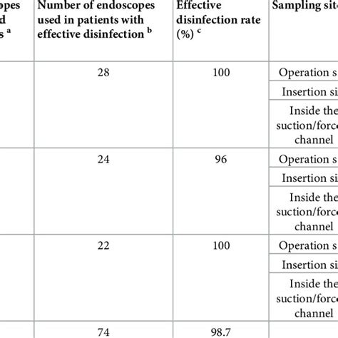 Characteristics Of Patients And Endoscopes Included In This Study