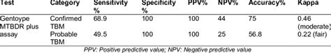 Diagnostic Utility Of Genotype Mtbdrplus Assay Download Table