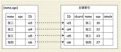 一条mysql查询语句经历了什么 索引 Kiosks 个人编程技术分享