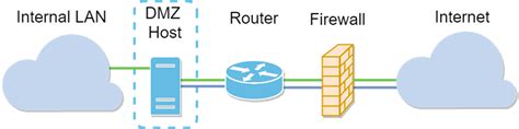 Cisco роутер dmz настройка Posetke