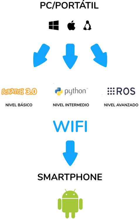 Programación Robobo Progración En Bloques Python Y Ros