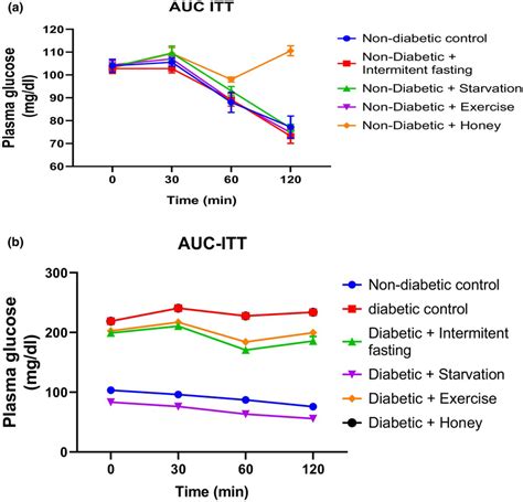 A Area Under The Curve Auc Of Insulin Tolerance Test On Normal And