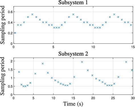 Figure 11 From Event Triggered Decentralized Integral Sliding Mode Control For Input Constrained