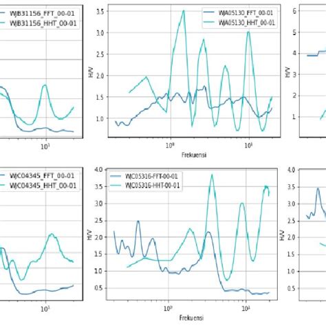 Comparison Of The Fft Hvsr Curve Criteria For Unclear Low Frequency