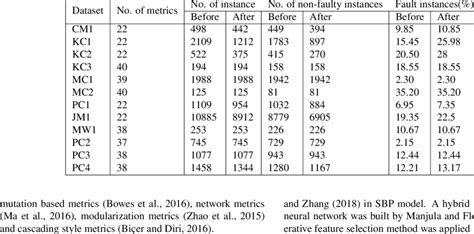 Dataset Description Before And After Preprocessing Download