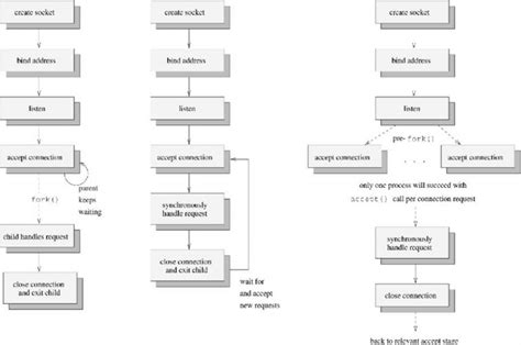 Linux Network Programming Part 2 Linux Linux Os Free Linux Operating System Linux India