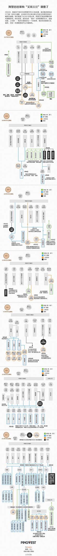 组织架构 花瓣网 陪你做生活的设计师 藏的互联网企业组织架构图文材料。阿里巴巴从2007年到2013几乎每年都在架构调整，分久必合合久必分