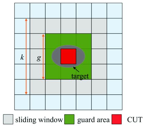 demonstration of the sliding window mode in ca cfar download
