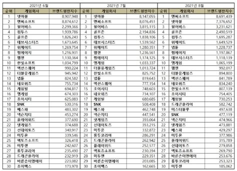 게임 상장기업 브랜드평판 8월 빅데이터 분석 1위는 엔씨소프트 2위 넷마블 3위 펄어비스 順