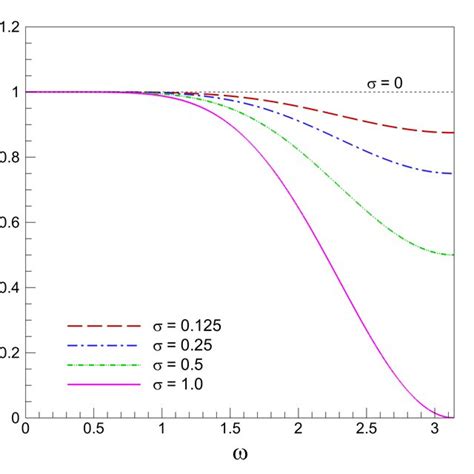 Transfer Function For Low Pass Spatial Filter Used In Standard And Download Scientific Diagram
