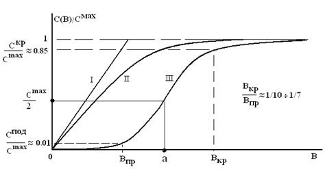Hollings Functional Response Types 1969 Download Scientific Diagram