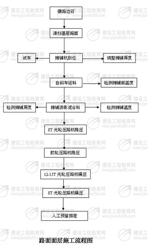 路面面层施工流程图建设工程教育网