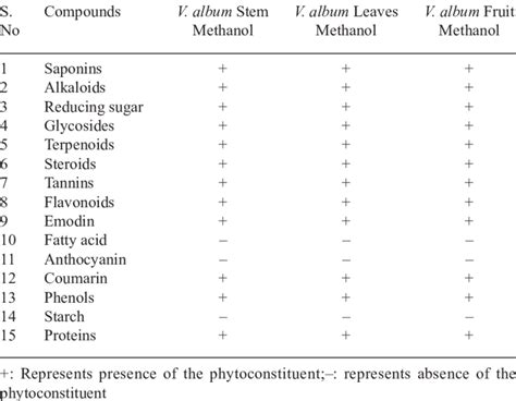 Results Of Phytochemical Screening On Crude Methanol Extracts Of Stems Download Table