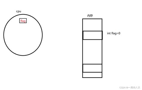 可重入函数、volatile关键字、sigchld信号signal Handler Volatile Csdn博客